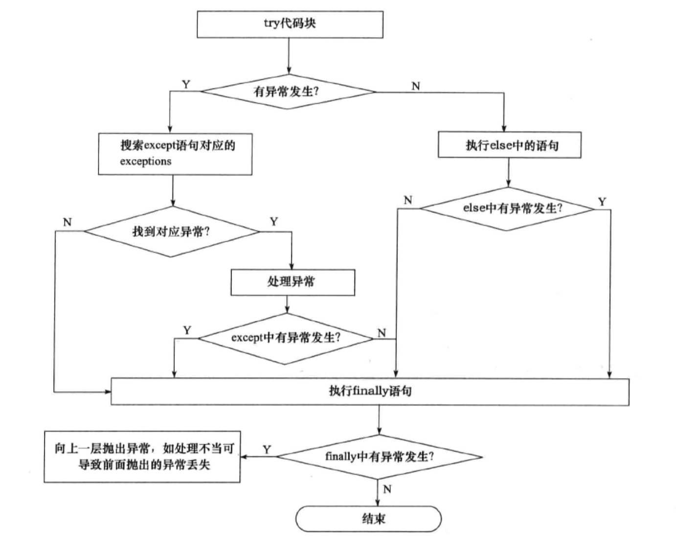 【python编码规范】基础语法 天堂的鸽子